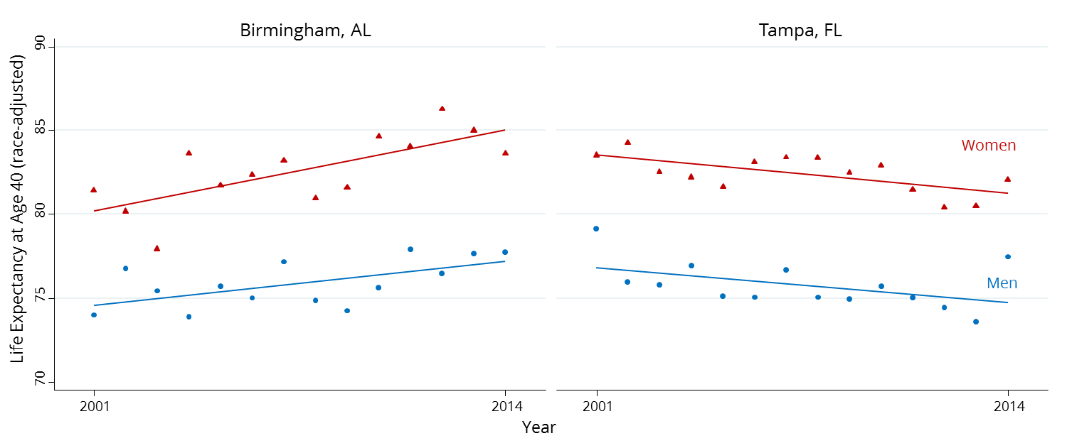 Health Inequality Project